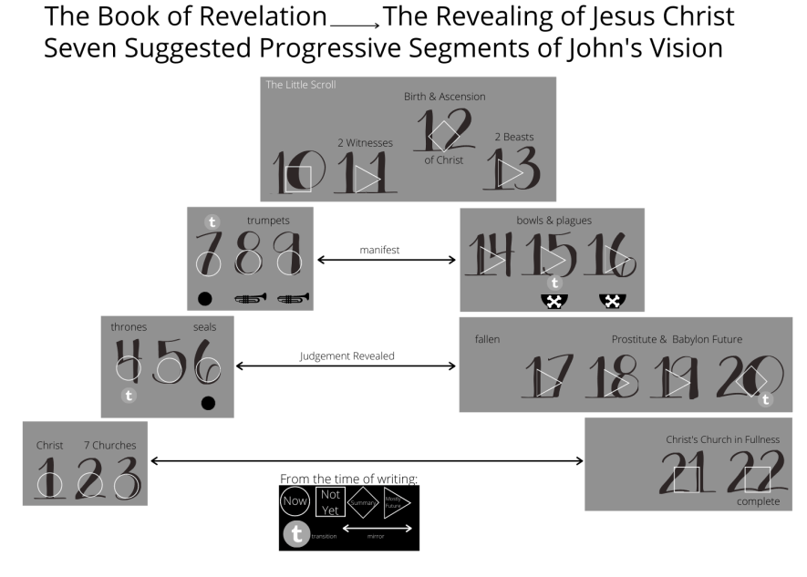 REVELATION CHAPTER 10: THE LITTLE SCROLL BEGINS – Dwelling In Scripture