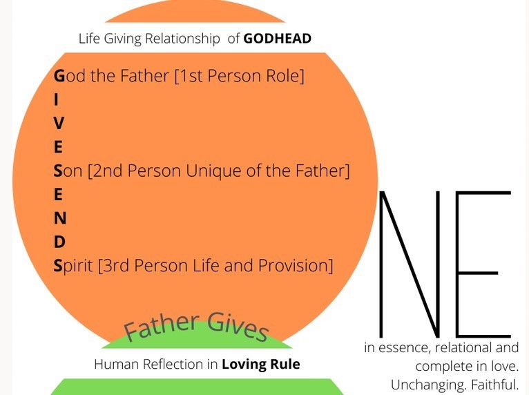 THE WAY OF LIFE: A THEOLOGICAL LOOK AT RELATIONALLY IMAGING THE TRIUNE ...